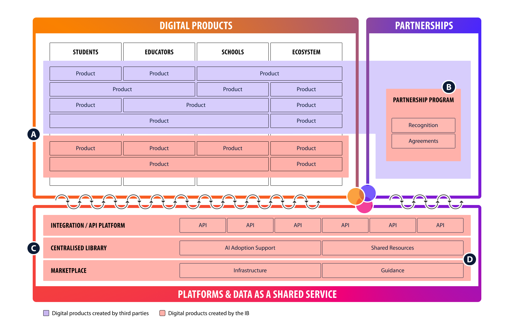 Co-creating our future: A new digital blueprint for the IB ecosystem - International Baccalaureate®