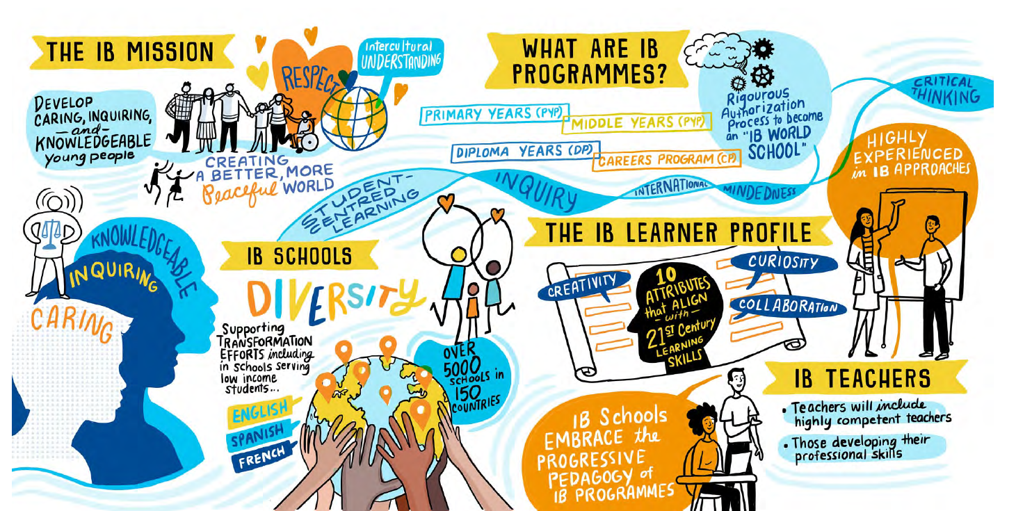 The IB partners with leading institutions to foster creativity and ... The IB partners with leading institutions to foster creativity and ...